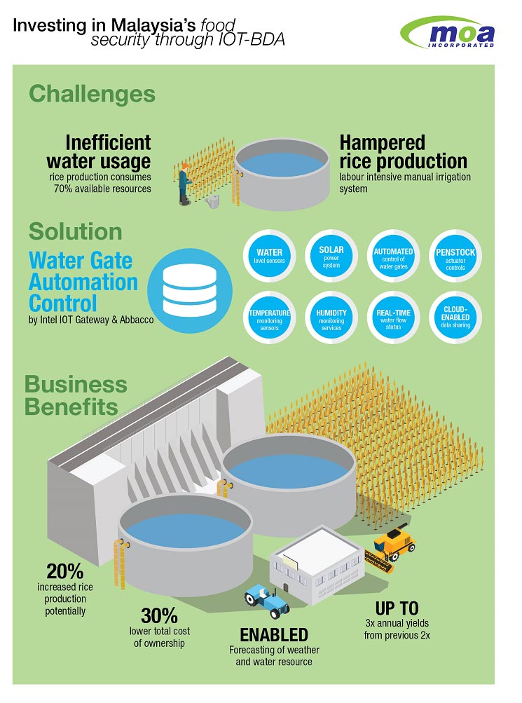 Ensuring Malaysia’s food security with IoT-BDA - Abbaco Controls Sdn Bhd
